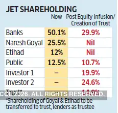 jet airways: Jet lenders turn toward rights - The Economic Times