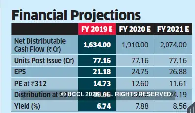 REIT: Embassy no. 2 realty co on REIT debut - The Economic Times