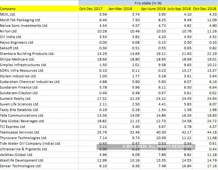 Stock to buy: FIIs back with a bang; here is a list of stocks they may ...