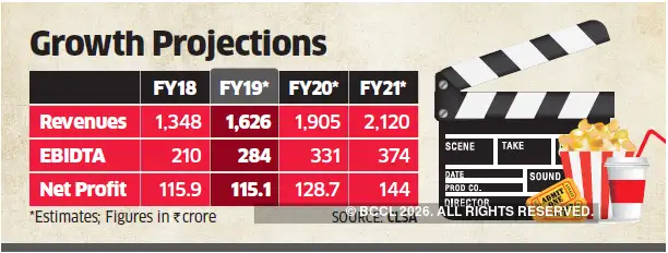 inox: In this screen test, Street prefers Inox over PVR - The Economic ...
