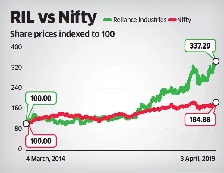 reliance industries: Motilal Oswal cuts RIL's rating, ups price target ...
