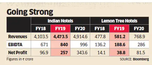 Hotel: Hotel cos get back pricing power as demand rises, supply slows ...