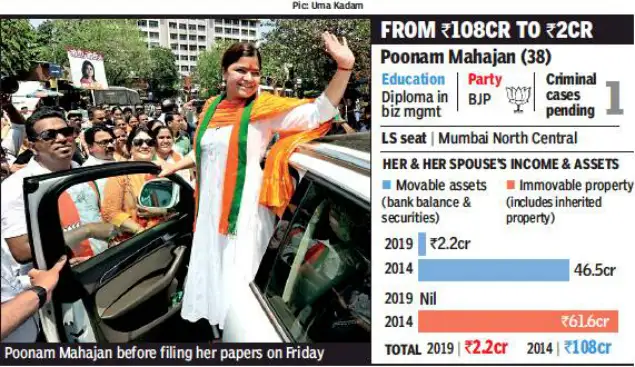 Poonam Mahajan sheds 98% of assets in 5 years - The Economic Times