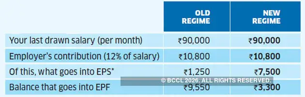 Pension: Factors you should consider before opting for higher pension ...