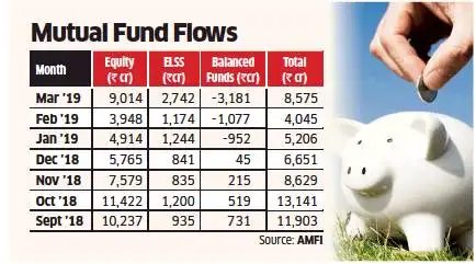 Equity Mutual fund: March equity mutual fund inflow highest since October