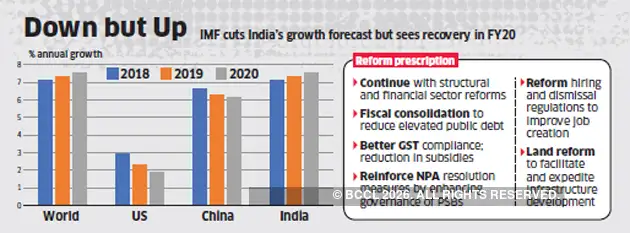 IMF cuts India’s growth forecast for 3 years - The Economic Times