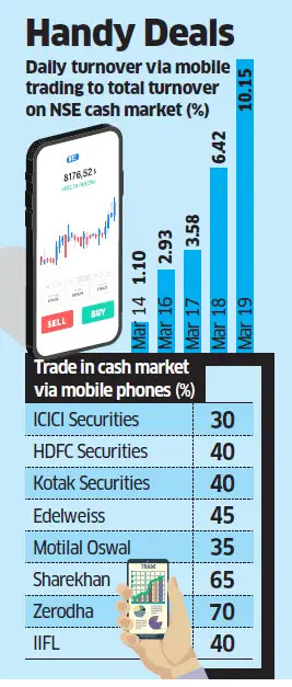 stock market trading: Trading in shares through mobile phones on a high ...