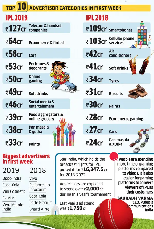 Rs 557 crore spent on IPL advertising - The Economic Times