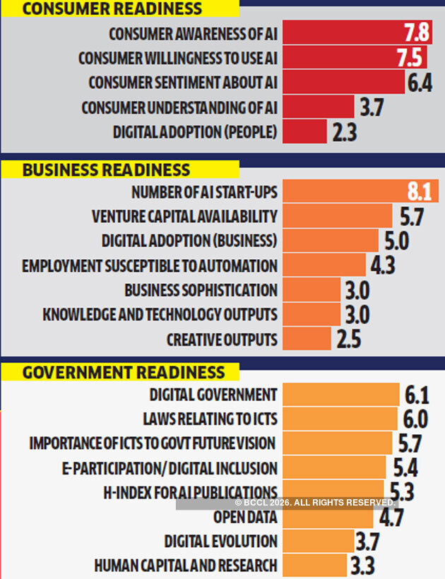 Artificial Intelligence: India third in Apac in AI tech readiness