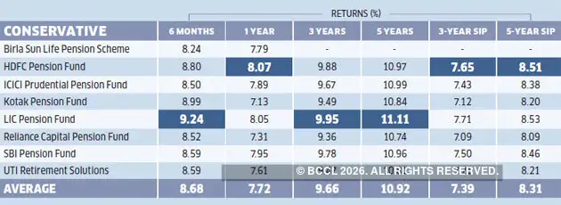 NPS fund performance: How NPS funds have performed