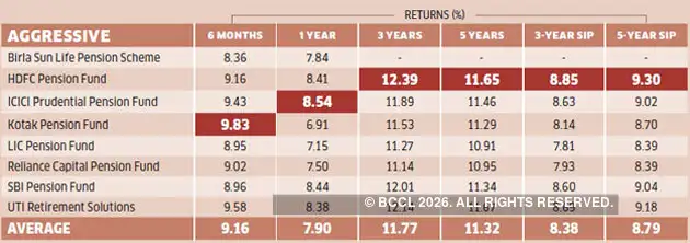 NPS fund performance: How NPS funds have performed