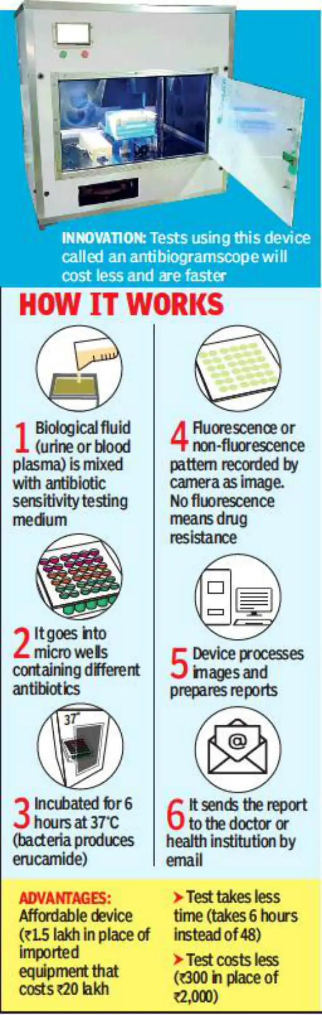 Chennai team develops device to test antibiotic resistance in just 6 ...