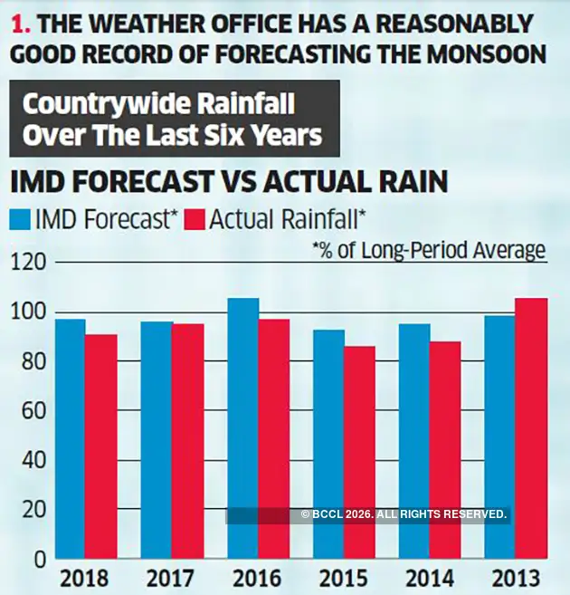 Meteorological Department promises a splash this monsoon