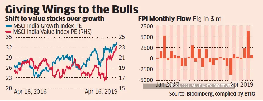 Stocks to buy: FPIs load up on banks, staples for poll trades - The ...