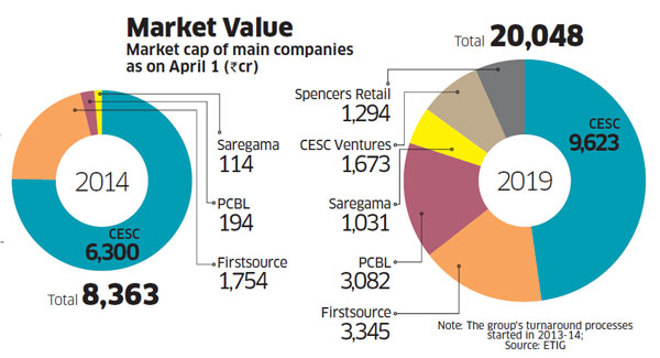 How Sanjiv Goenka transformed RPSG group into a conglomerate with ...