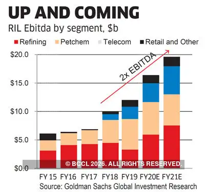 Mukesh Ambani: Leverage, deals & a succession plan: Mukesh Ambani has ...