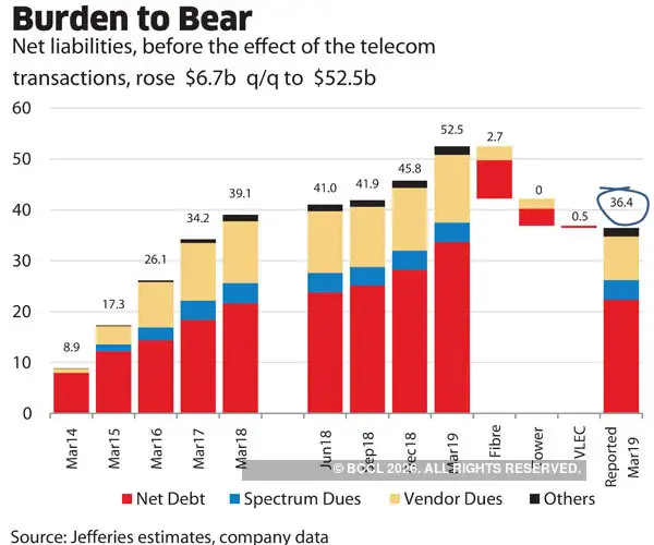 Mukesh Ambani: Leverage, deals & a succession plan: Mukesh Ambani has ...