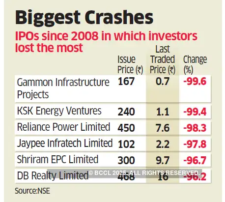 ipos: Most IPOs fail to ride the bull run in last 10 years - The ...