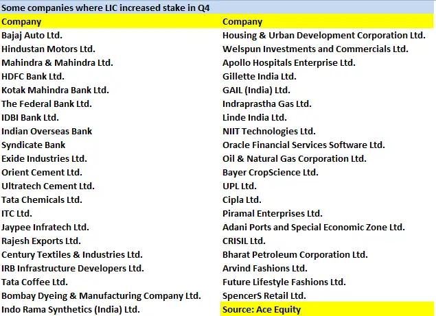 LIC stock holdings for March: Look which stocks found favour with the ...
