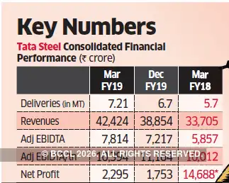 tata steel: Tata Steel Q4 consolidated revenues up 9.2% to Rs 42,424 cr ...