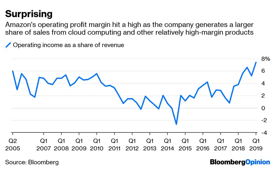 Amazon: Amazon's high-octane growth is gone. Get used to it