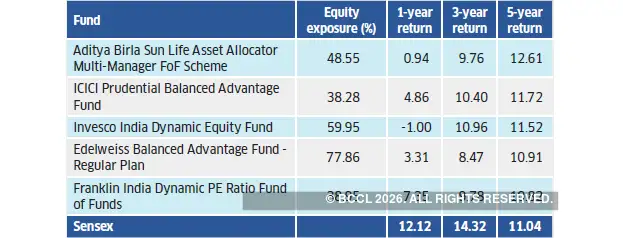 Why you should invest in dynamic equity mutual funds - The Economic Times