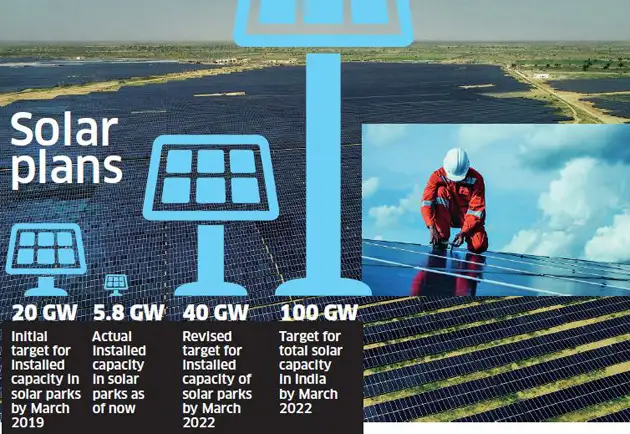 Government's solar park push is running into land acquisition and ...