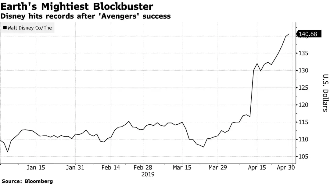 avengers endgame: Disney hits record high on Avengers Endgame success ...