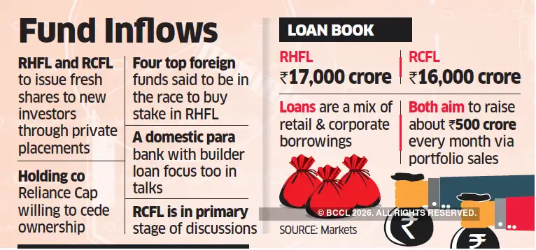 reliance capital: RCap looks at new home for fin companies - The ...