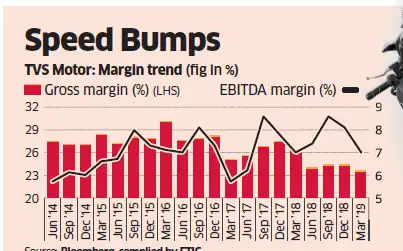 TVS Motors: Slowing volume growth, BS-VI take sheen off TVS Motor - The ...