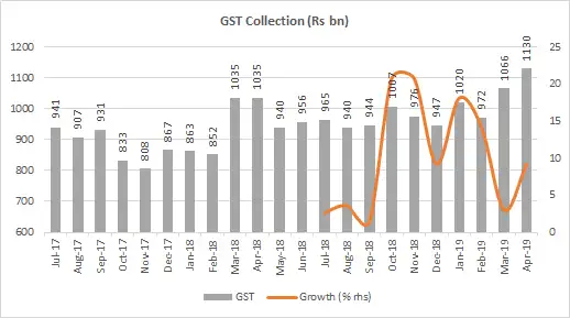 gst: Why it may be premature to cheer the surge in April GST collection ...