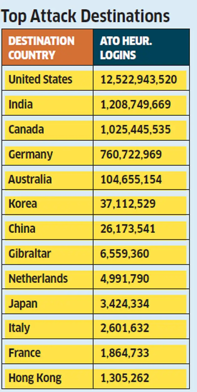 CyberIndia: 38 hacking attempts a second in ’18 - The Economic Times