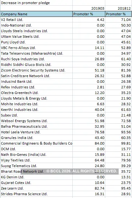 Pledged shares: Promoter share pledge data shows who is still in ...