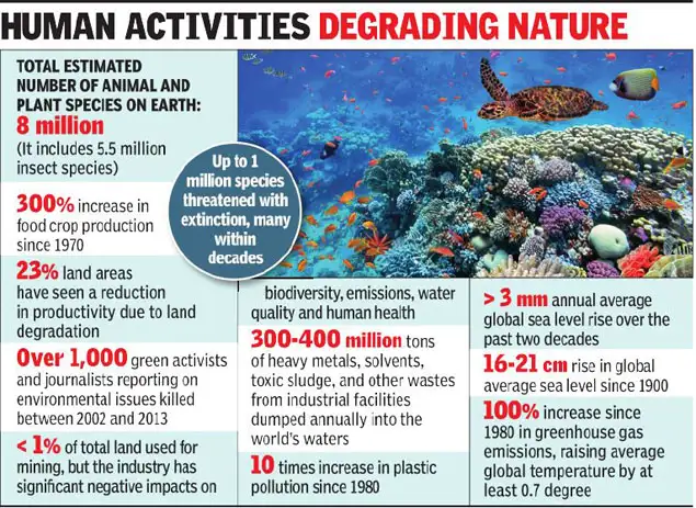 1/8th of flora & fauna face extinction due to degradation of ...