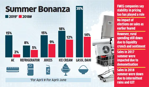 Amul: They like it hot! Some companies have a summer to cheer