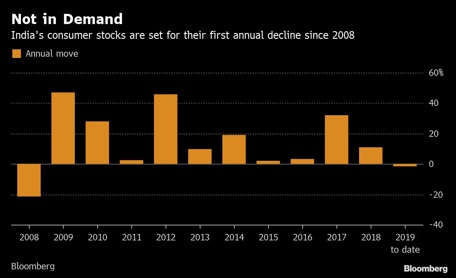 Consumption stocks: Once darling consumer stocks turn sour as demand ...