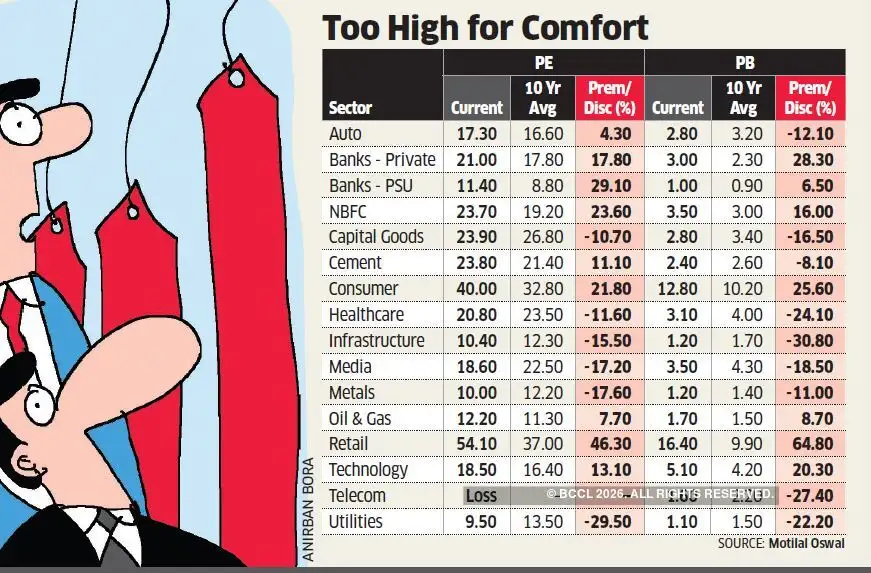 March quarter earnings: Poor earnings, but pricey: Many sectors ...