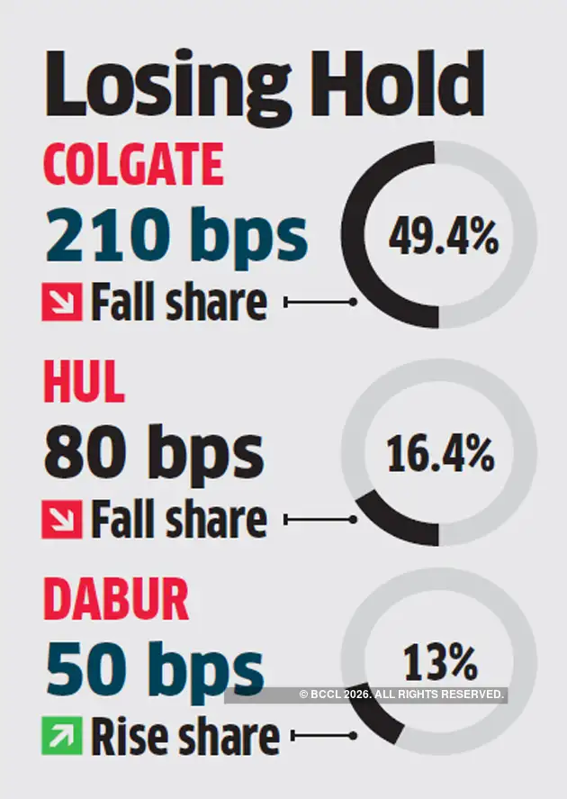 Patanjali eats into Colgate, HUL share in oral care space