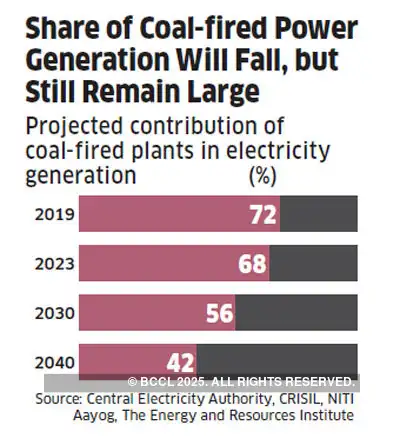 coal: Coal is here to stay despite India's ambitious goals for ...