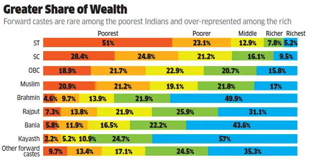 An Upper Hand: A look at the incomes of India's upper castes - The ...