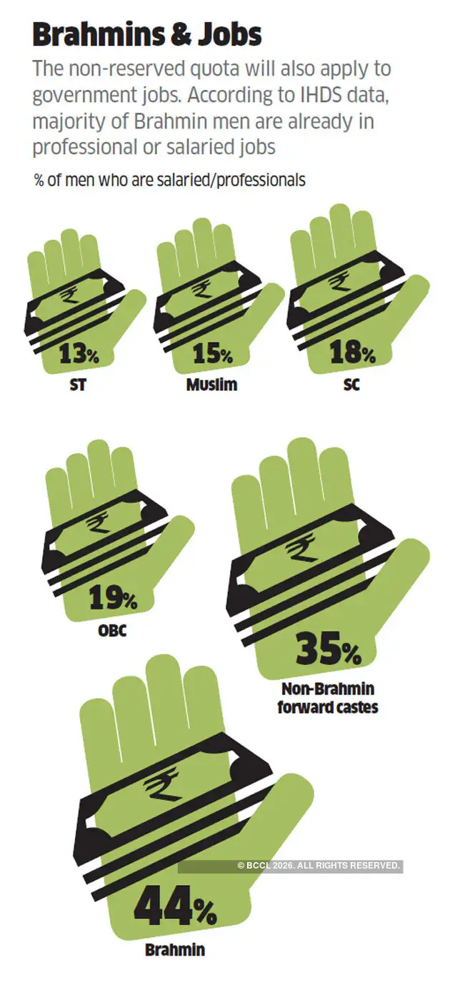 An Upper Hand: A look at the incomes of India's upper castes - The ...