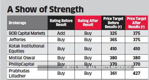 SBI: Brokerages keep faith in SBI on improving asset quality - The ...