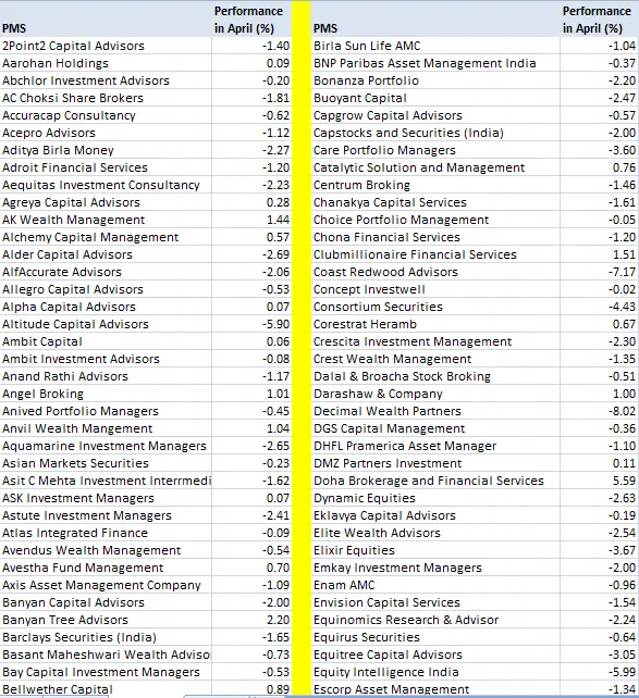 Money managers of the wealthy sweat it out; 90% PMS failed to deliver ...