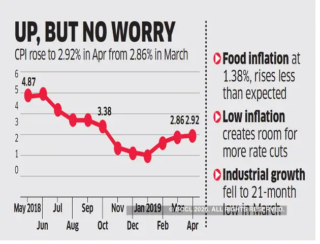 Retail inflation rises 2.92% in April to hit a 6-month high - The ...