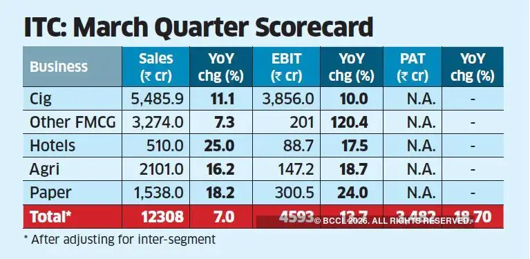 ITC: ITC could find it tough to maintain volume trajectory - The ...