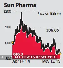 pharma stocks: Pharma stocks crash after US lawsuit over price ...