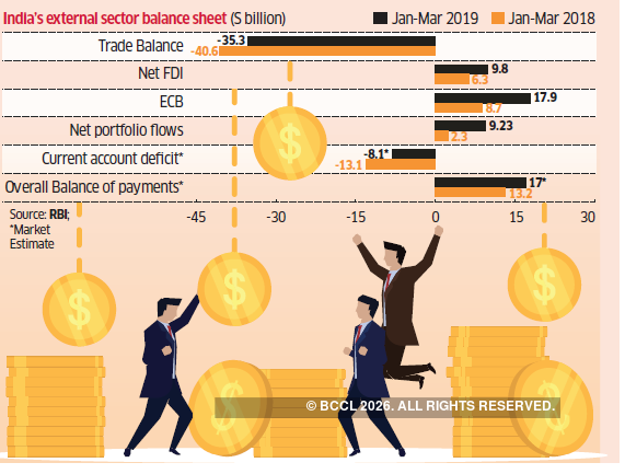 trade deficit: Fall in trade deficit, strong flows boost balance of ...