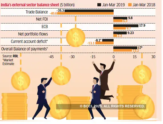 trade deficit: Fall in trade deficit, strong flows boost balance of ...