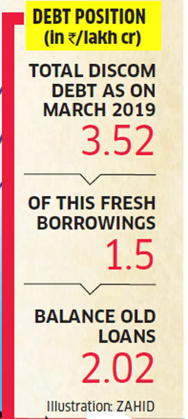 Tripping Discoms - The Economic Times