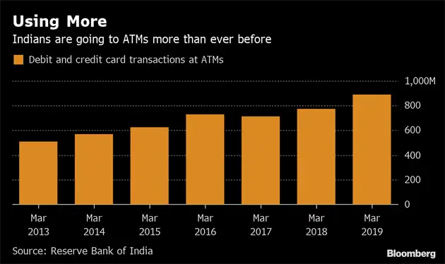 ATM in India: India is shutting down ATMs even as people use them more